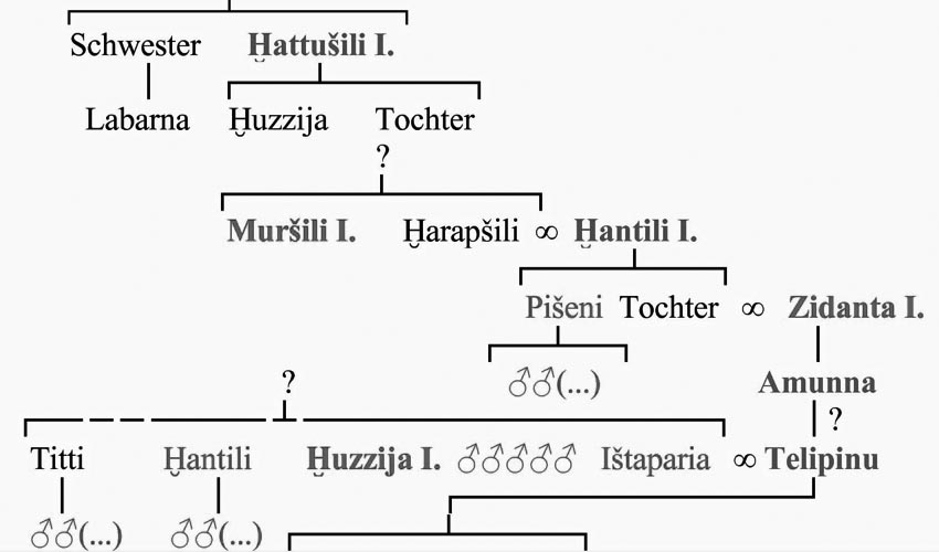 Die Nachfolger Muršilis I. und ihre verwandtschaftlichen Beziehungen